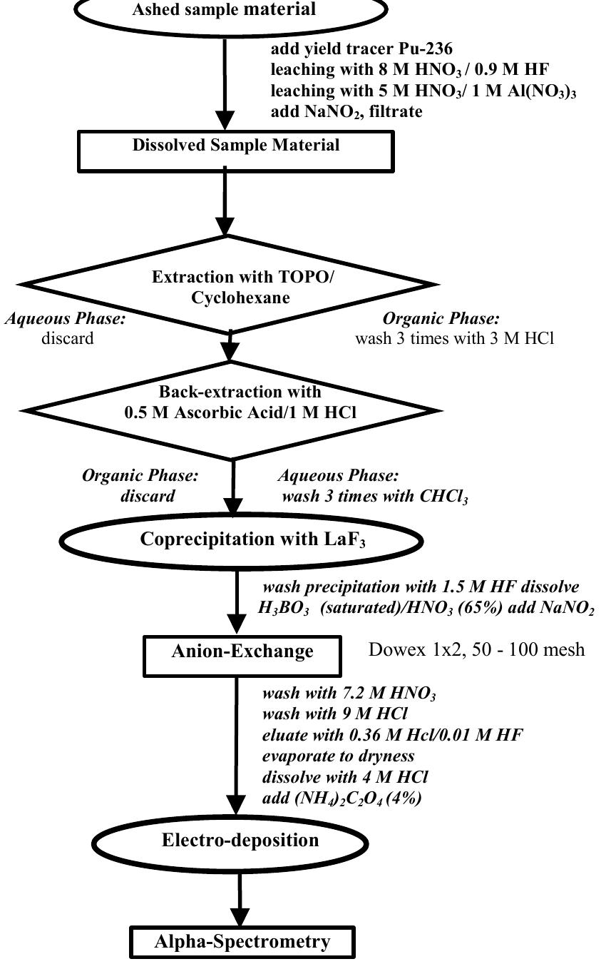 (1): flow chart illustrating the basic elements of the