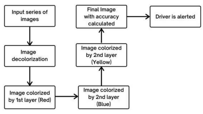 2: simple flowchart of working of image recognition