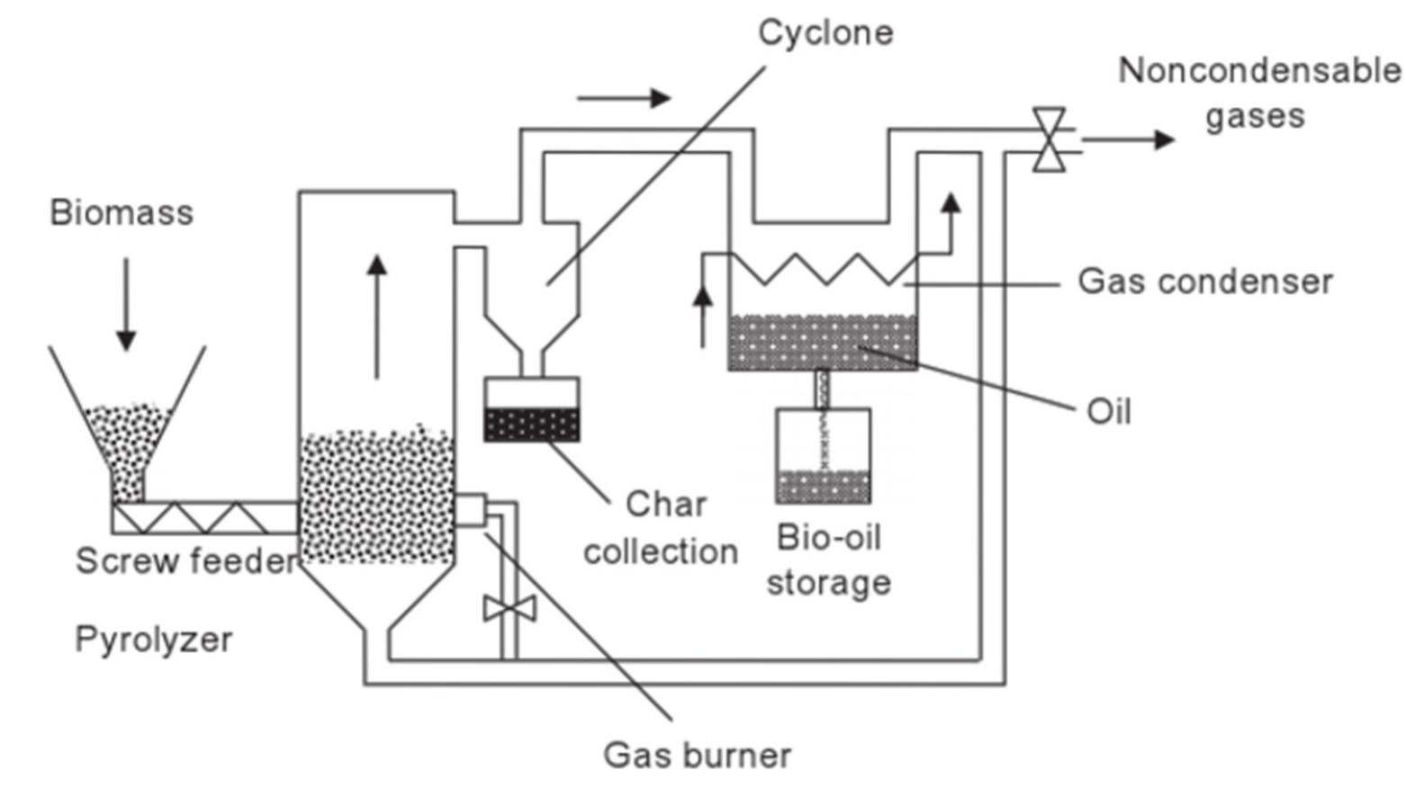 Simple schematic layout of a pyrolysis plant [3]. fig. 2