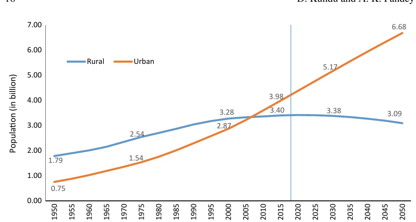 (PDF) World Urbanisation: Trends and Patterns