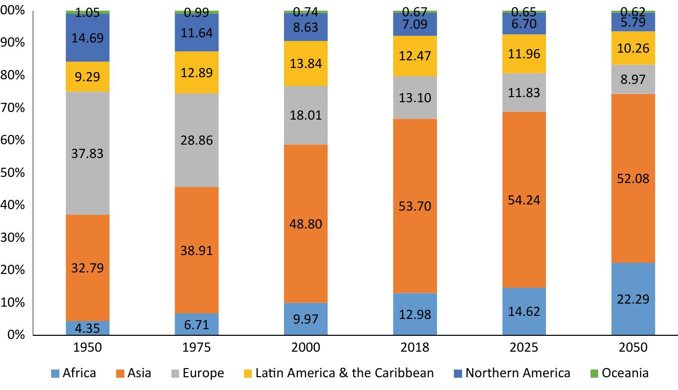 Figure 6 - World Urbanisation: Trends and Patterns