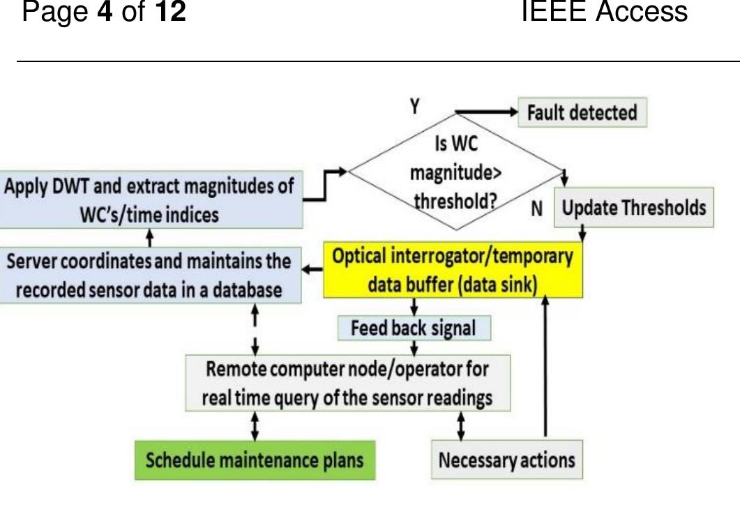 Flowchart for rapid fault detection using dwt (dsp). this