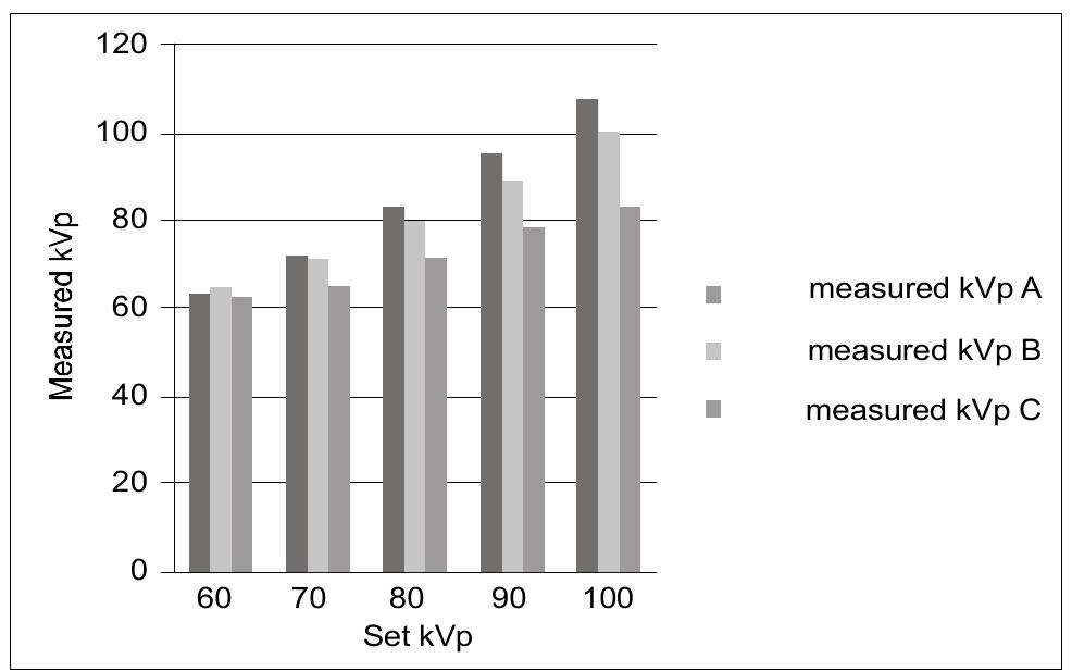 Kvp variations compared for the different x-ray machines
