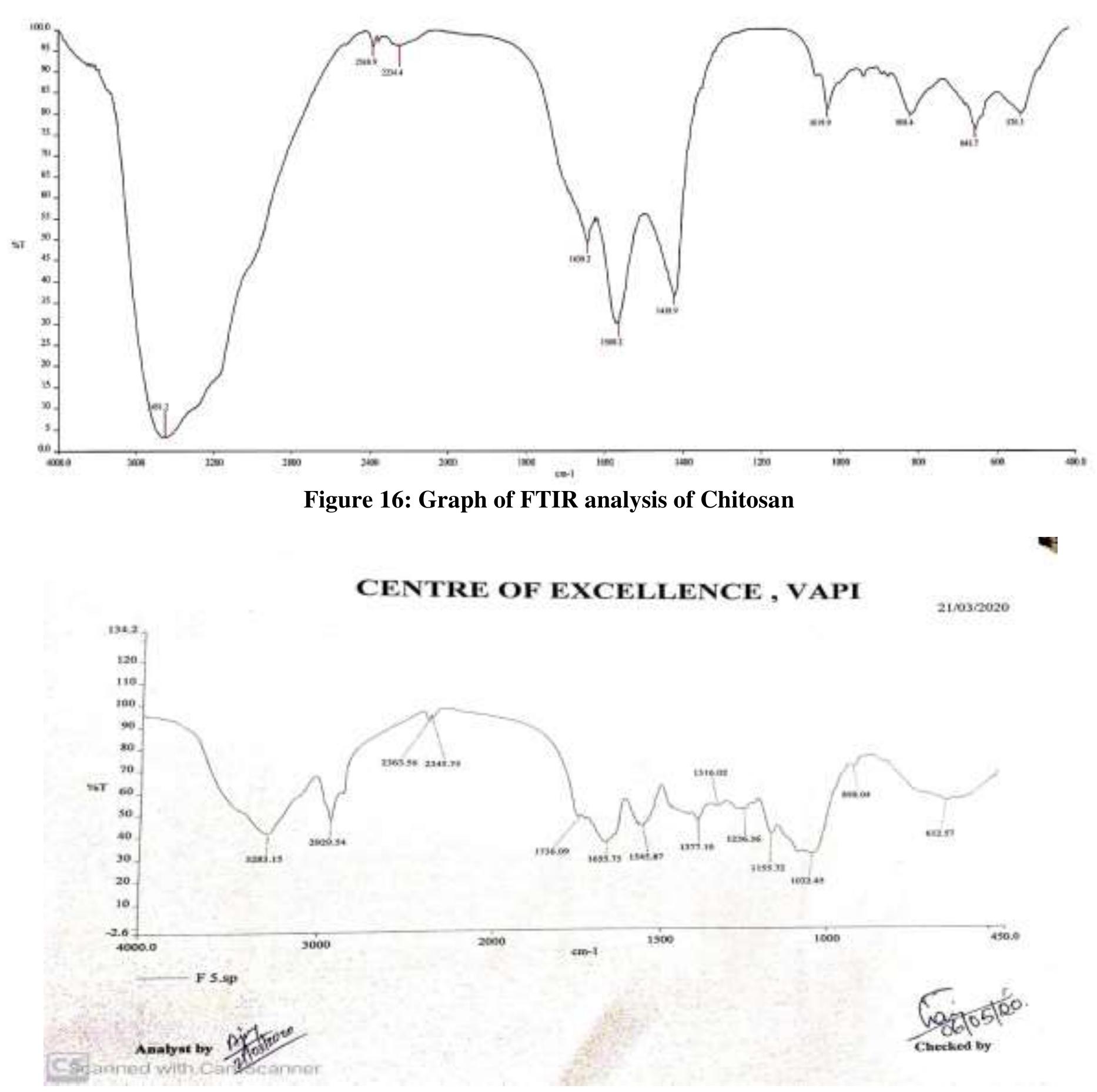 Graph of ftir analysis of chitosan sample f5 ~1638 cm!