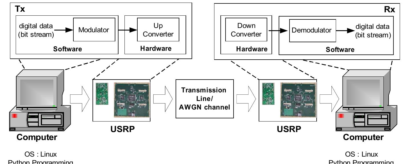 System configuration of sdr platform