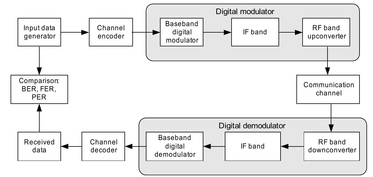 Method of performance measurement