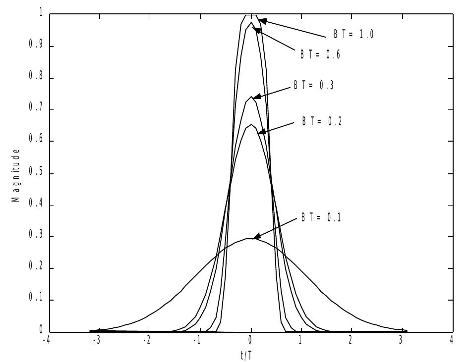 Gaussian response filter with various of bt product signal