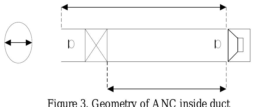 Geometry of anc inside a duct is shown in figure 3. noise