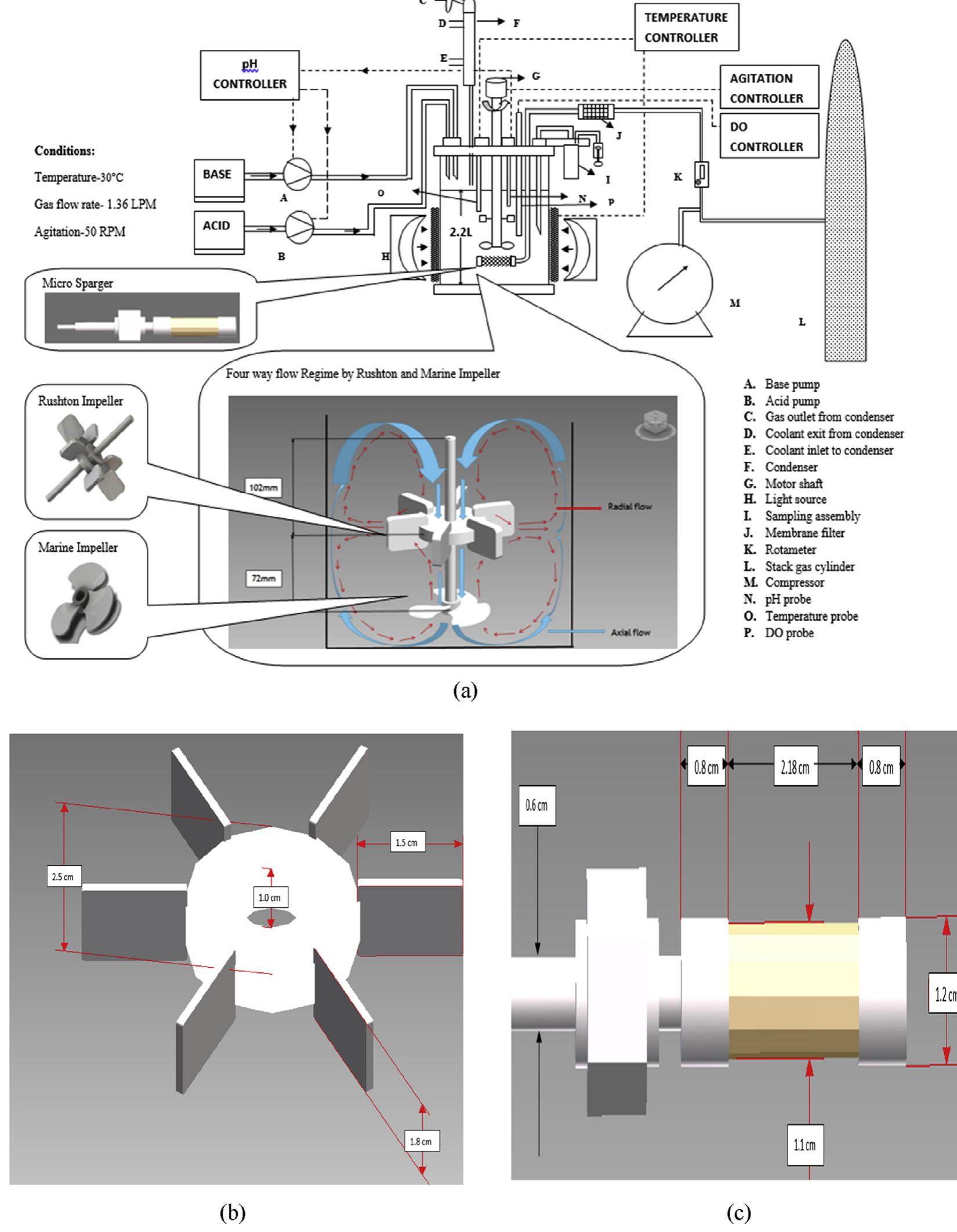 Figure 1 - from Modified conventional bioreactor for