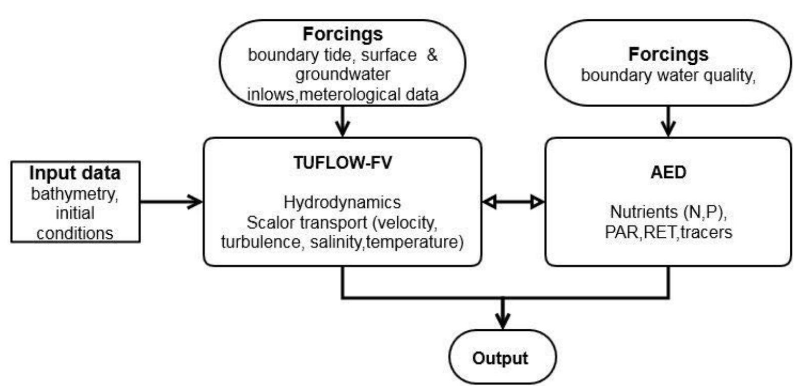 7 schematic flow chart showing the integration of the