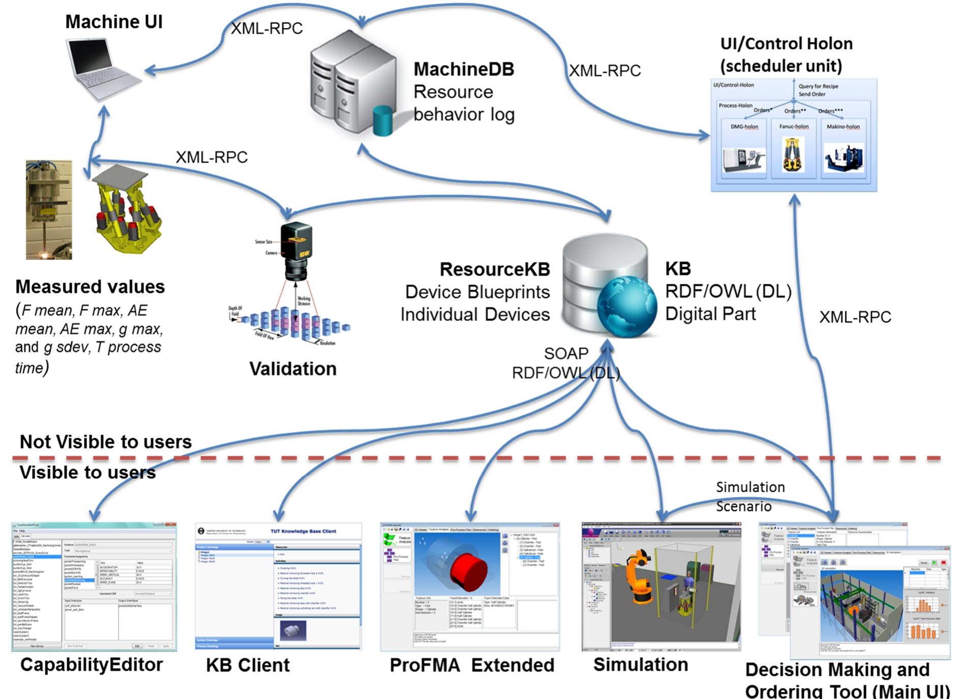 Modular software system architecture, modified from (lanz et