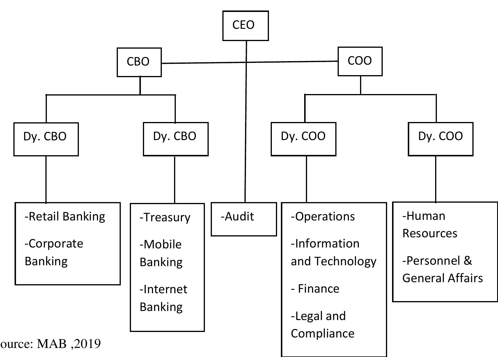 (2.2) organizational structure of mab bank