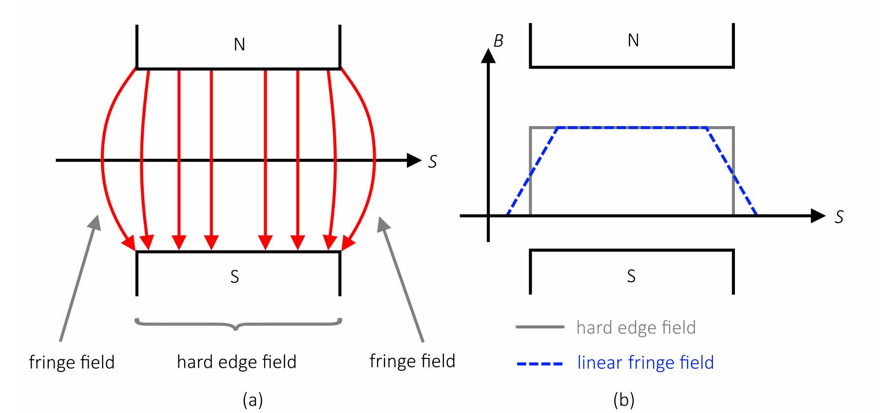 3.: magnetic field of a dipole including the fringe field as