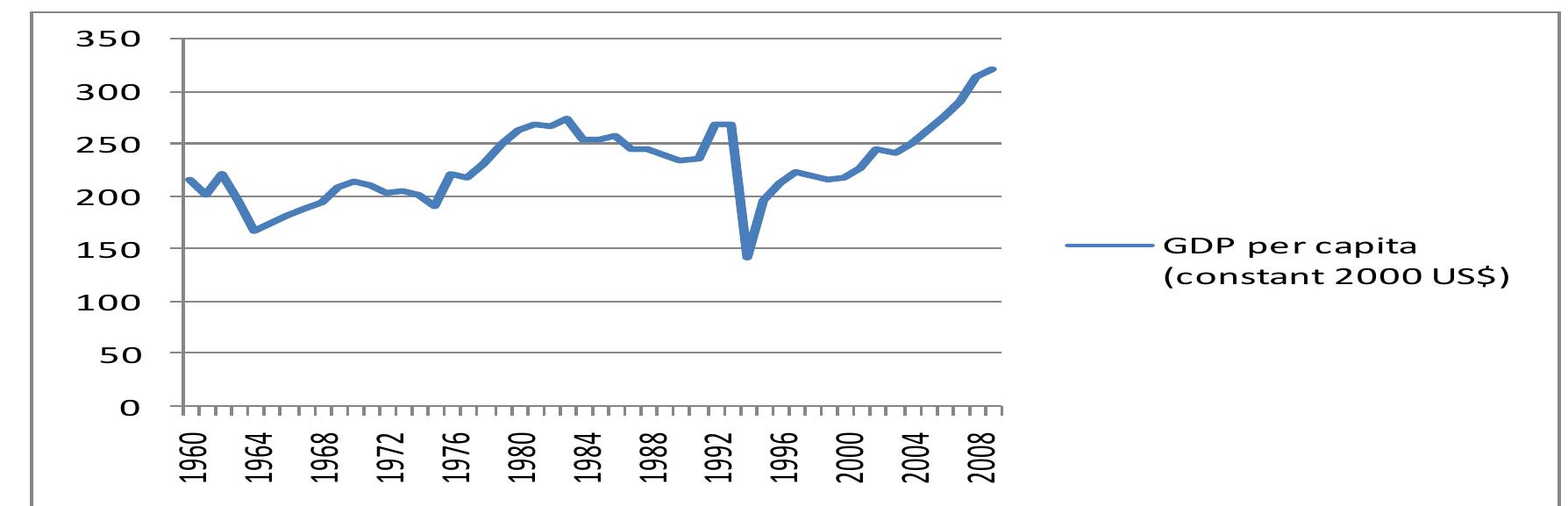 |: evolution of rwanda’s gdp per capita (1960-2008) source;