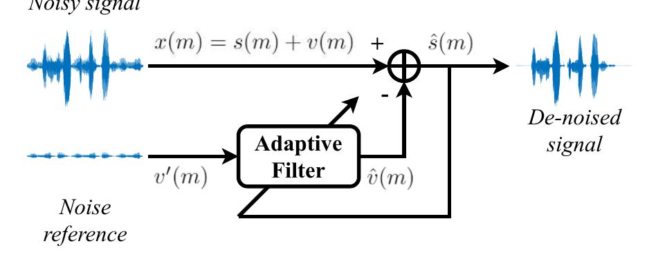 Block diagram of adaptive noise cancellation. a signal of Block diagram of adaptive noise cancellation. a signal of