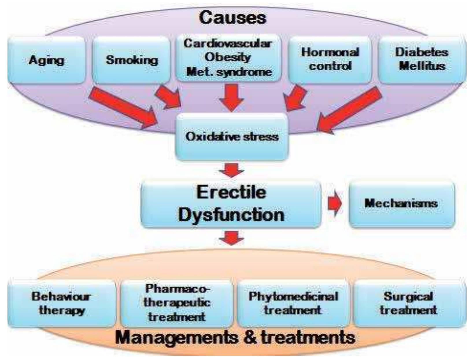 Possible causes, managements and treatment strategies of