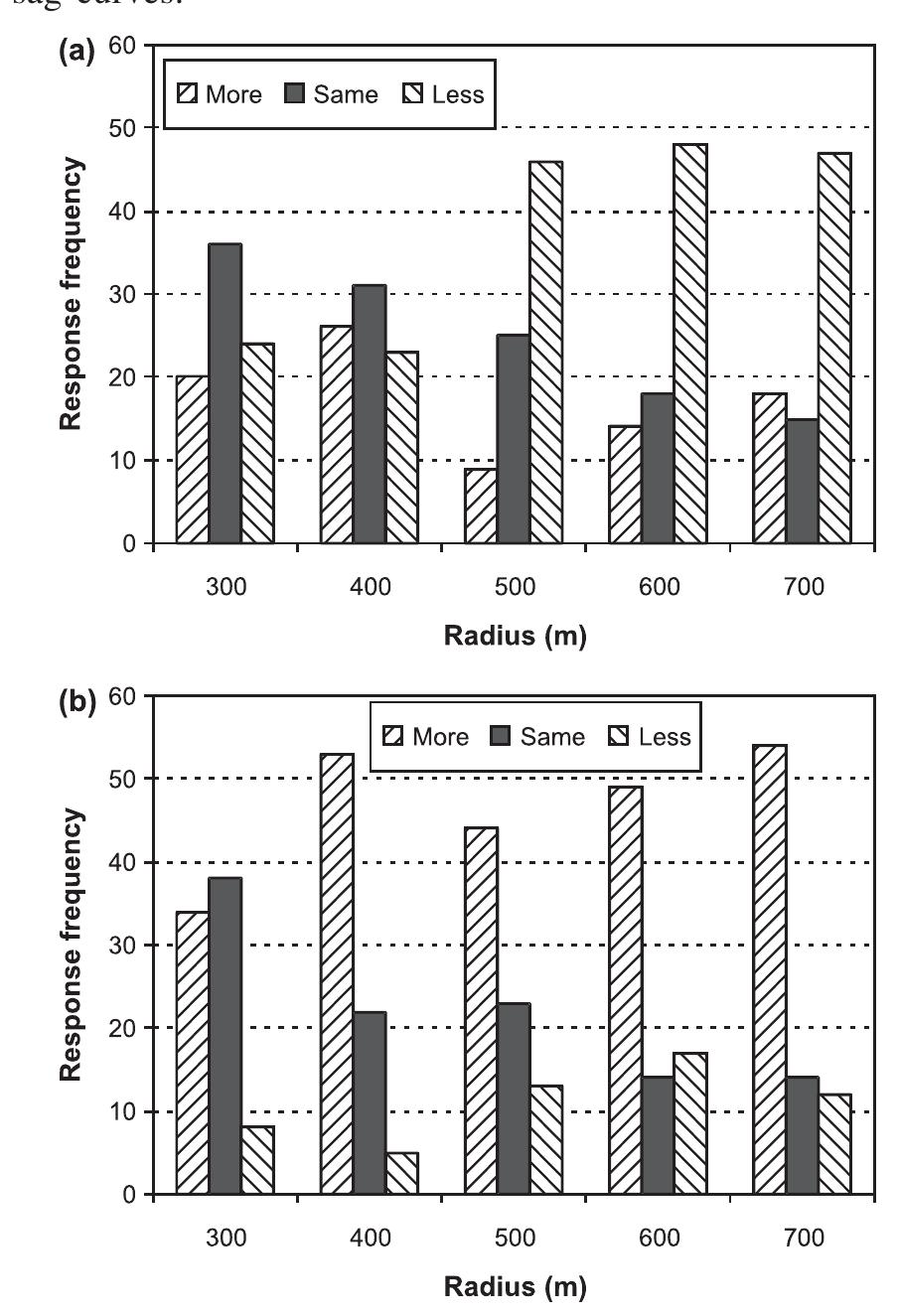 Figure 3 - from Influence of vertical alignment on