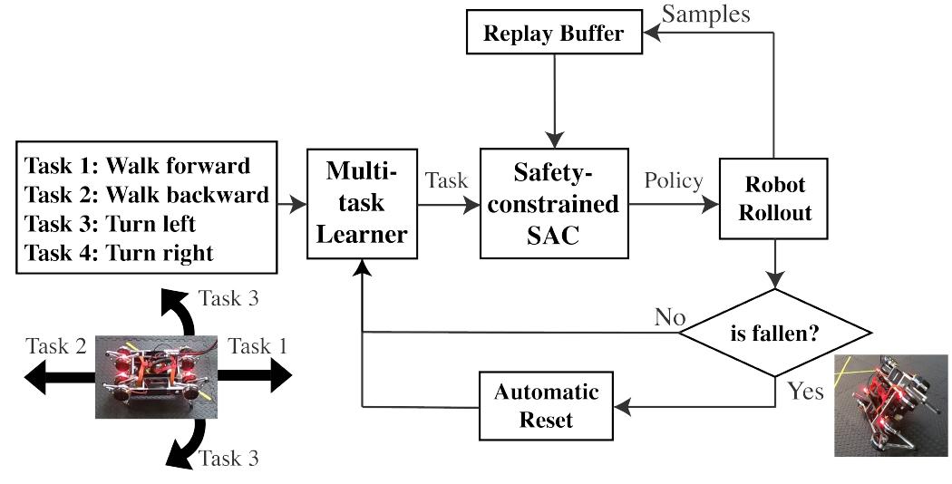 Overview of our learning system. we solve three main