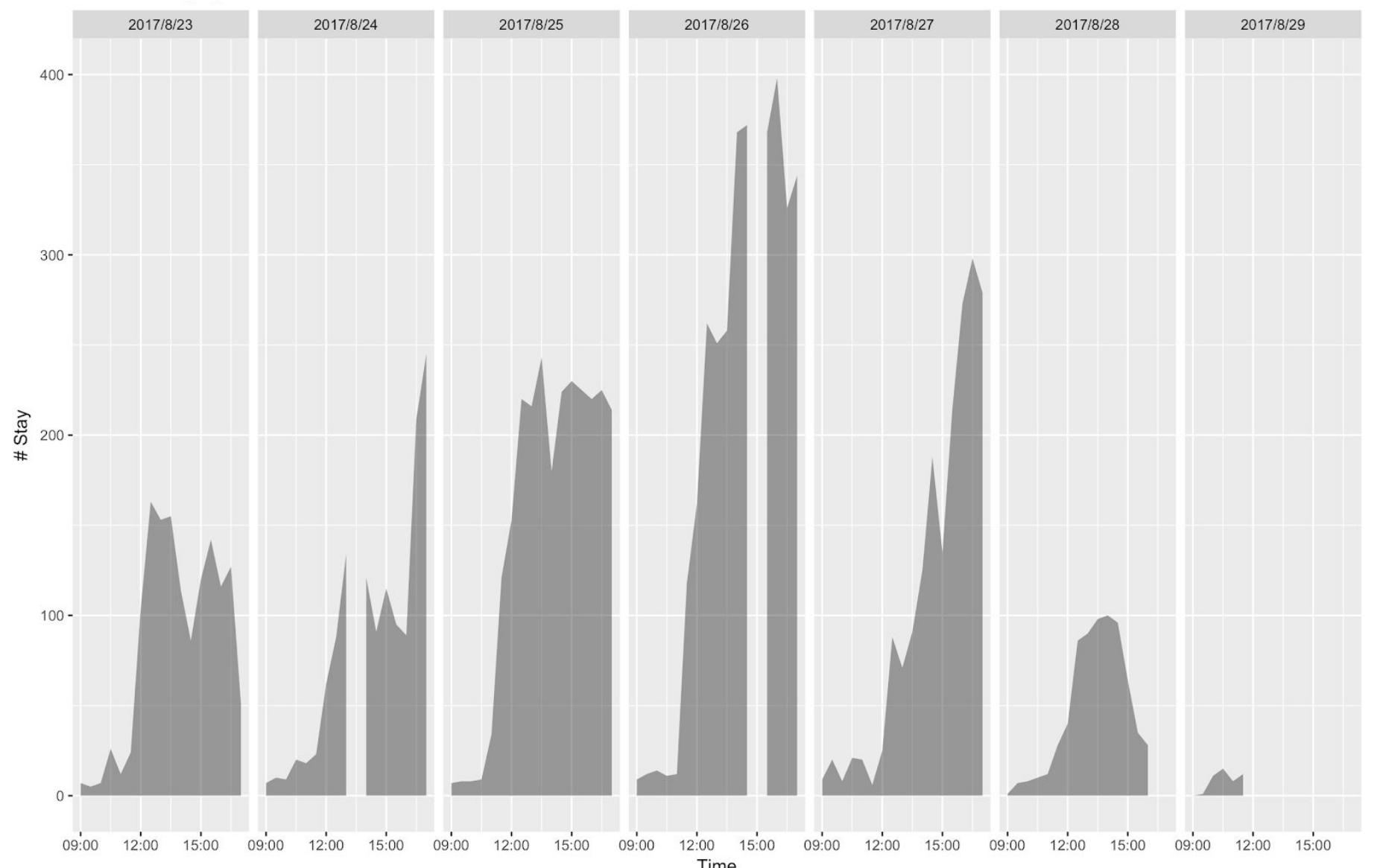Appendix b: visitors’ staying behavior for each block