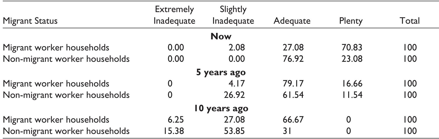 Source: survey data (tracer survey). table 15. percentage