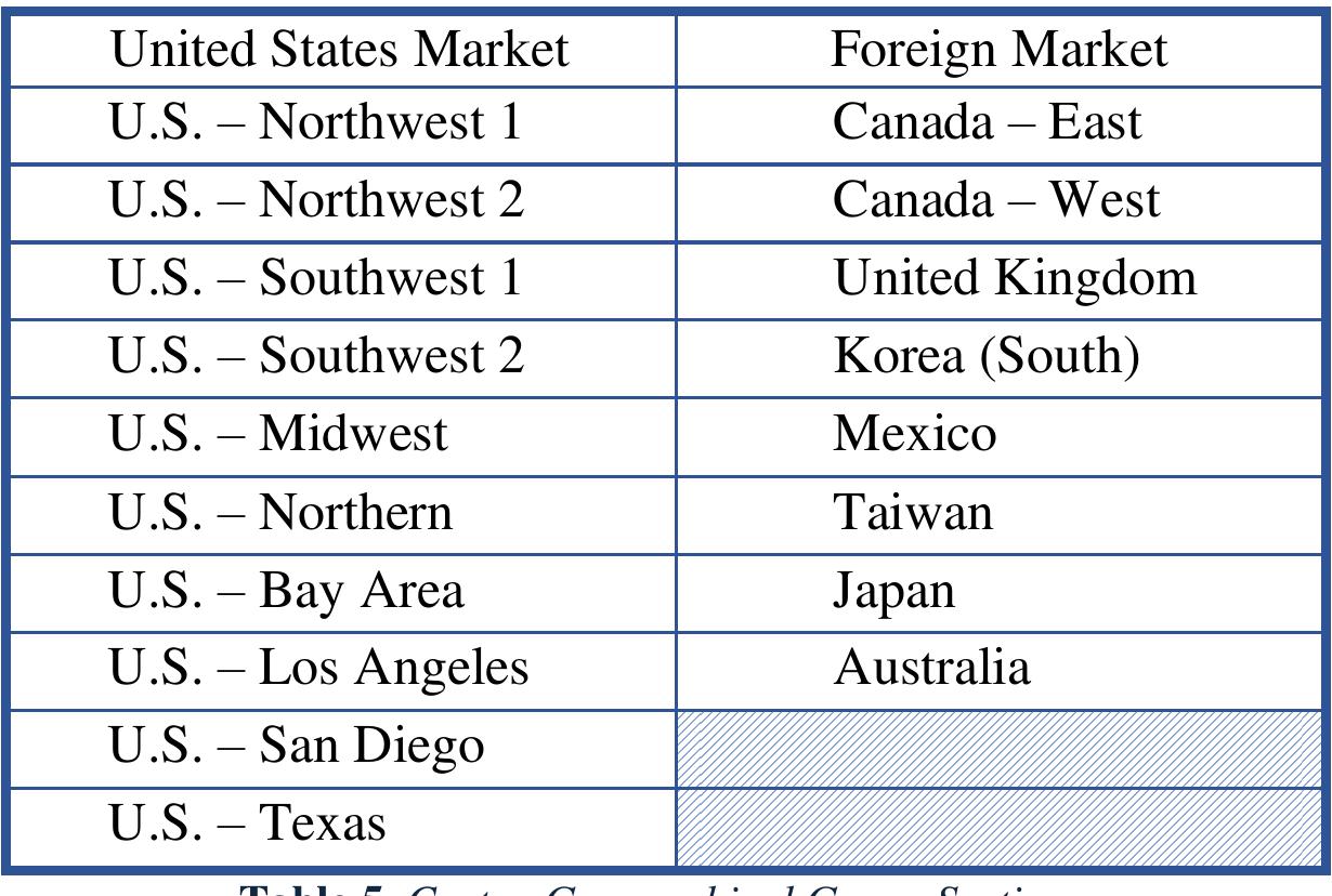 Operations. the table below shows the geographic segments