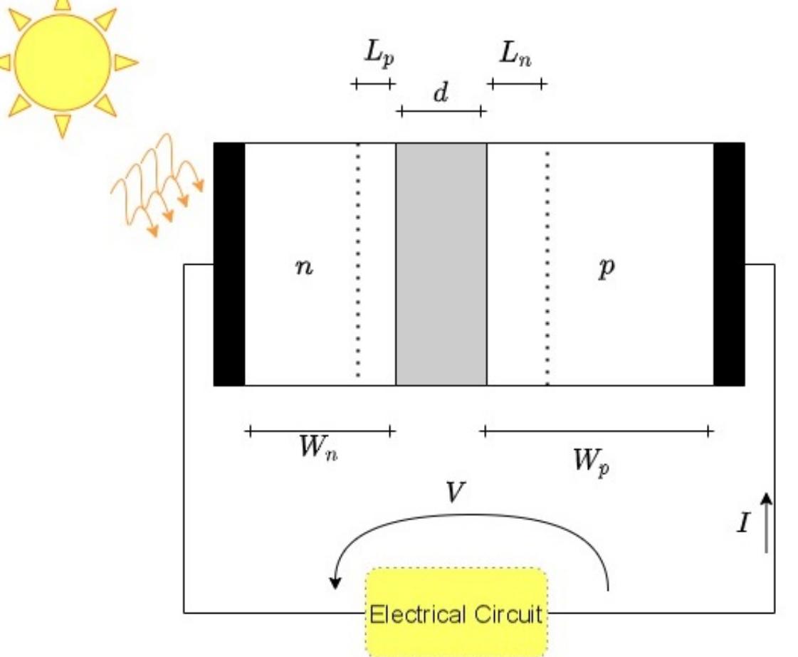 Diagram of a p-n junction solar cell. that voltage is