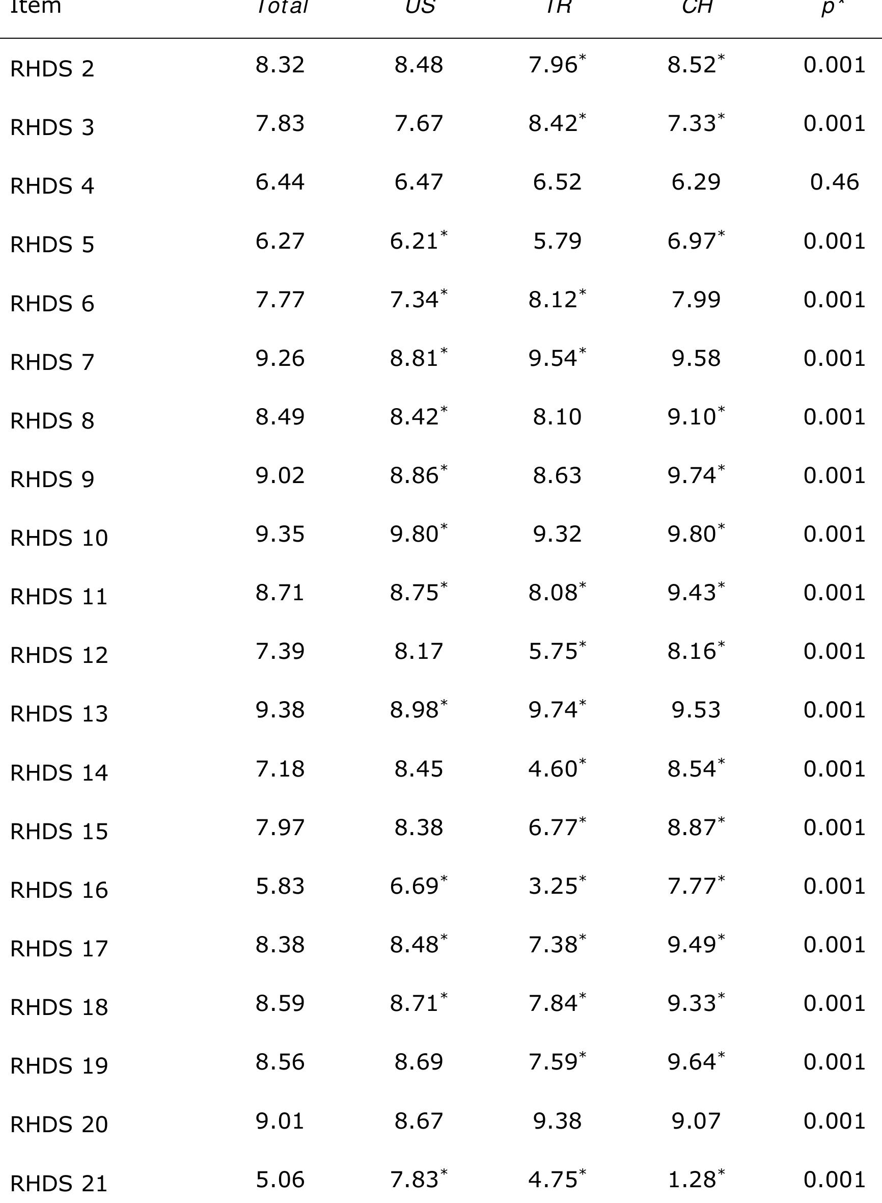 Table 3 - Readiness for Hospital Discharge Scale for older