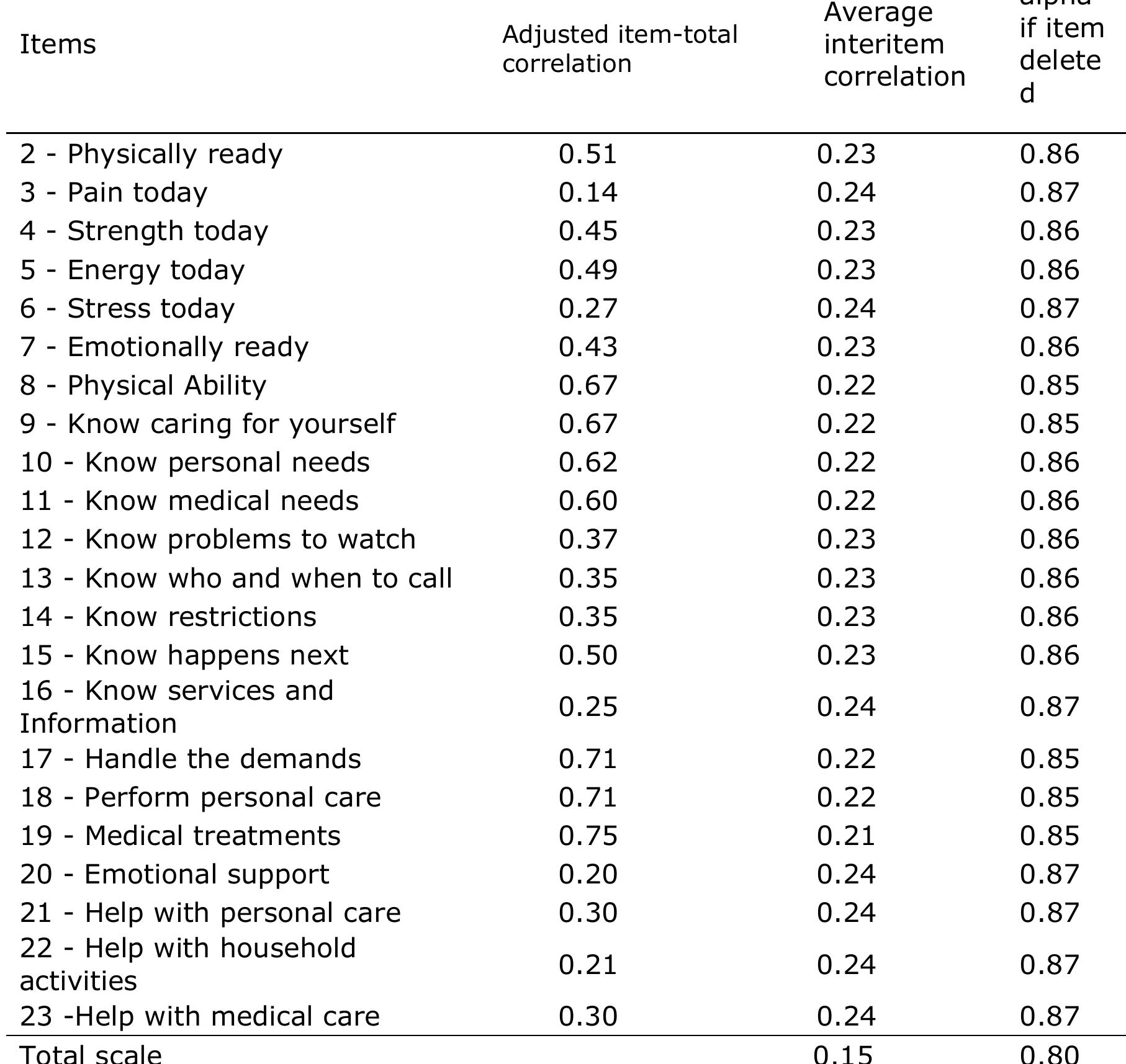 Table 4 - Readiness for Hospital Discharge Scale for older