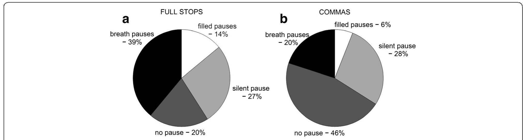 Different types of pauses determining a full stops and b