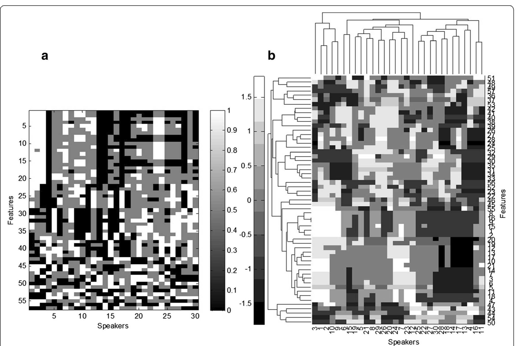 A features matrix with quantized values. b heatmap with