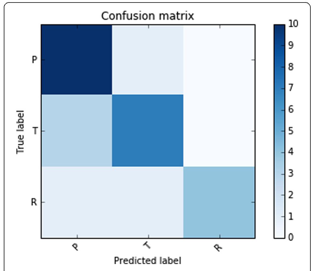 Confusion matrix for automatic recognition of type of