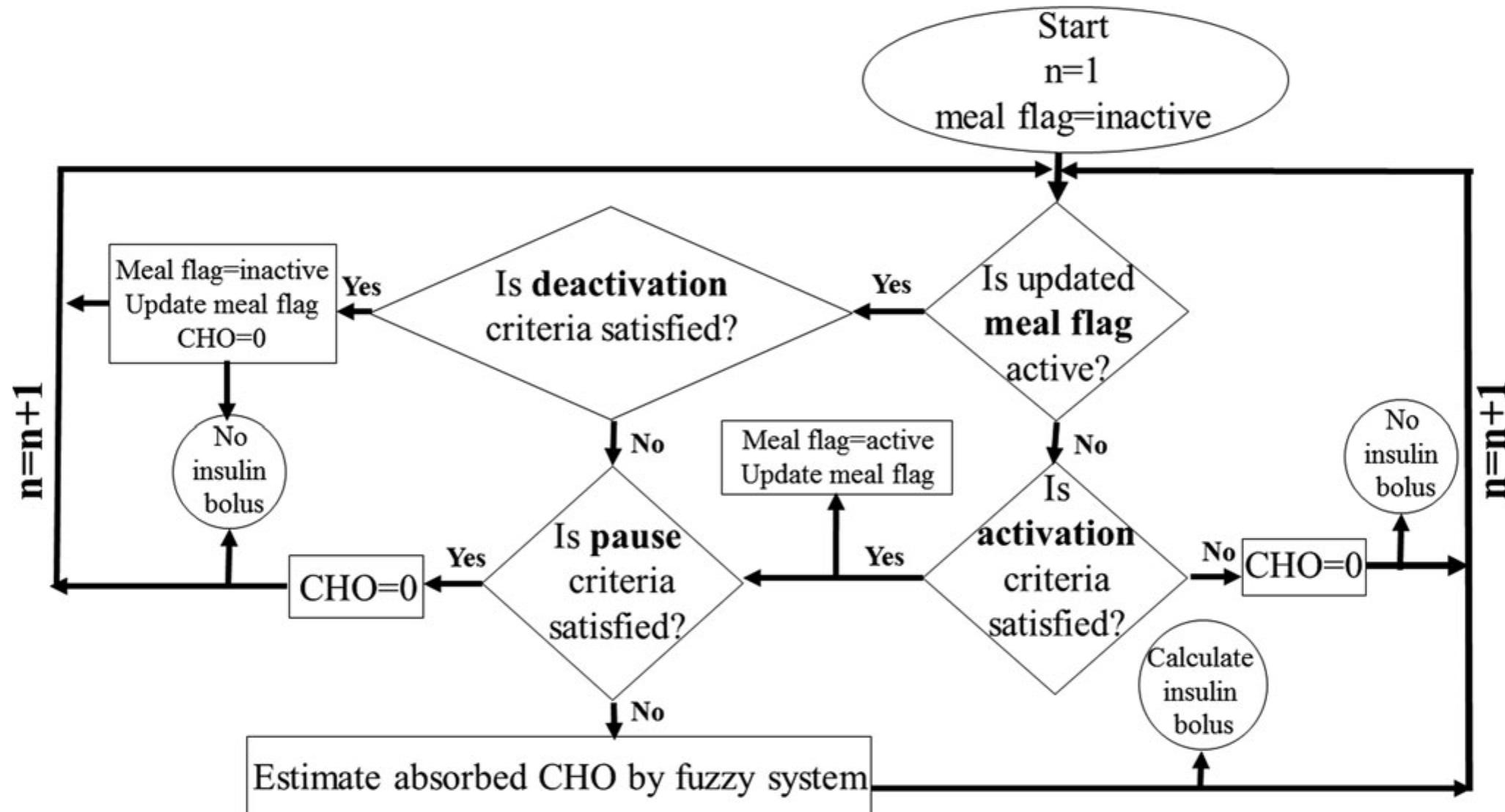 Meal detection algorithm flowchart; n denotes the time step.