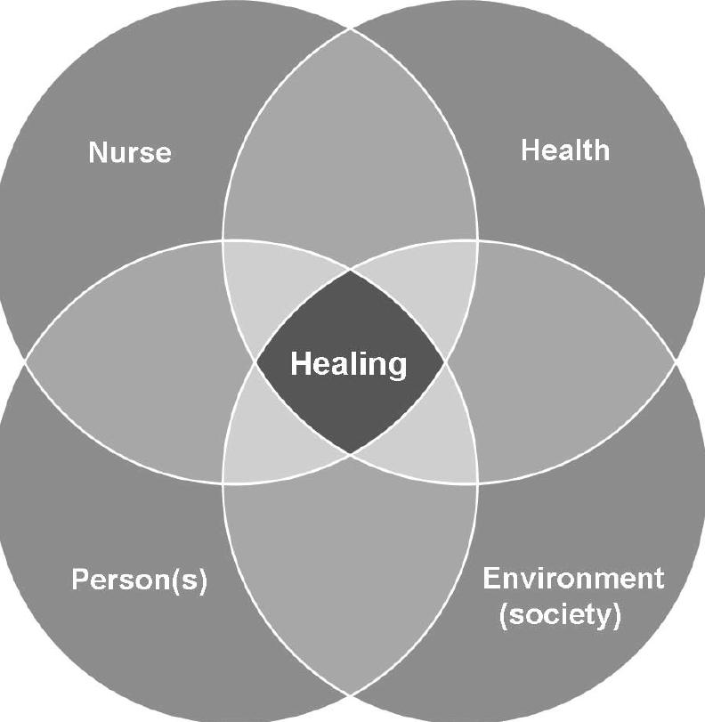 (PDF) Theory of Integral Nursing