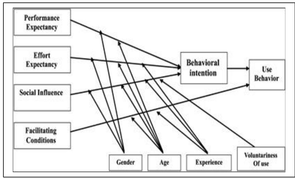 Unified theory of acceptance and use of technology figure 4