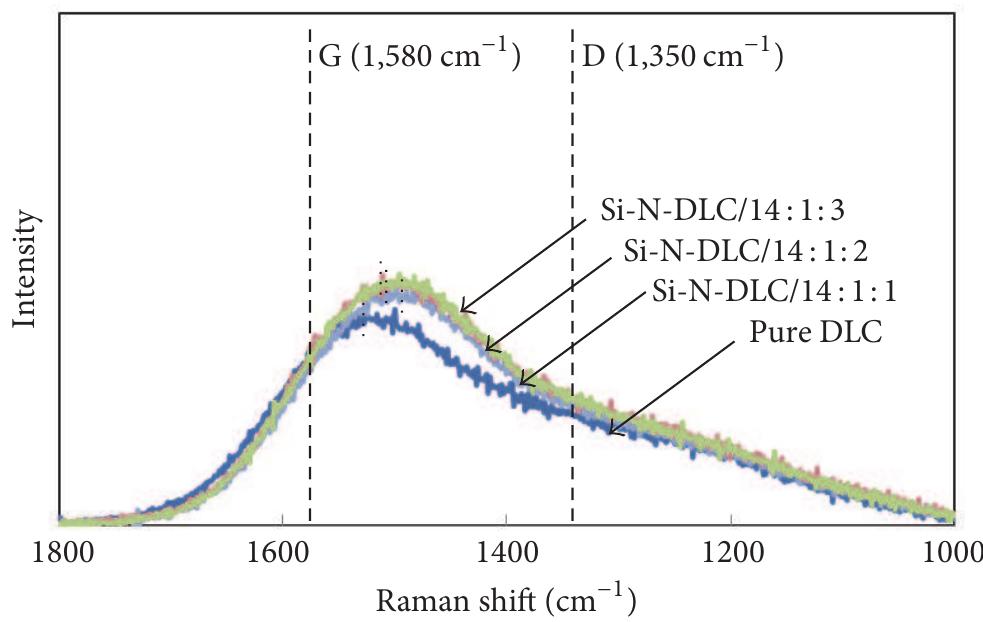 Raman spectra of the dlc and si-n-dlc films at various flow