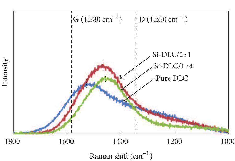 Ficure 2: raman spectra of the dlc and si-dlc films, at