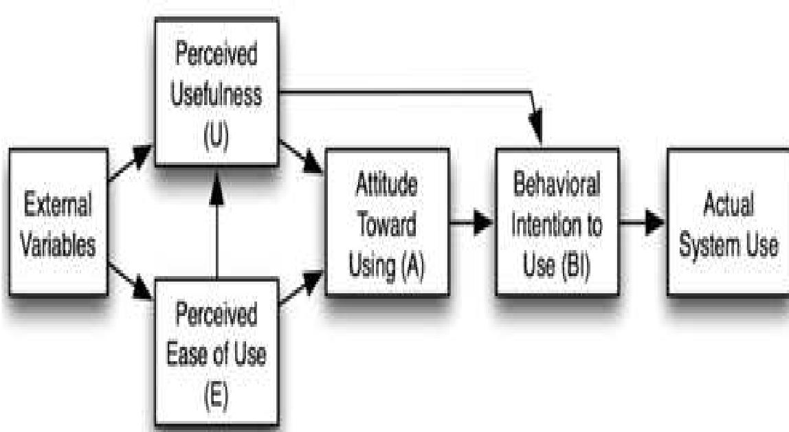 The technology acceptance model[13] the technology