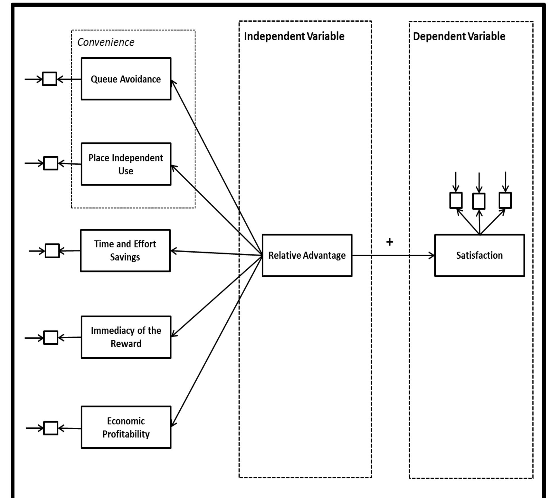 -5. study 2: structural model figure 7-5 depicts the