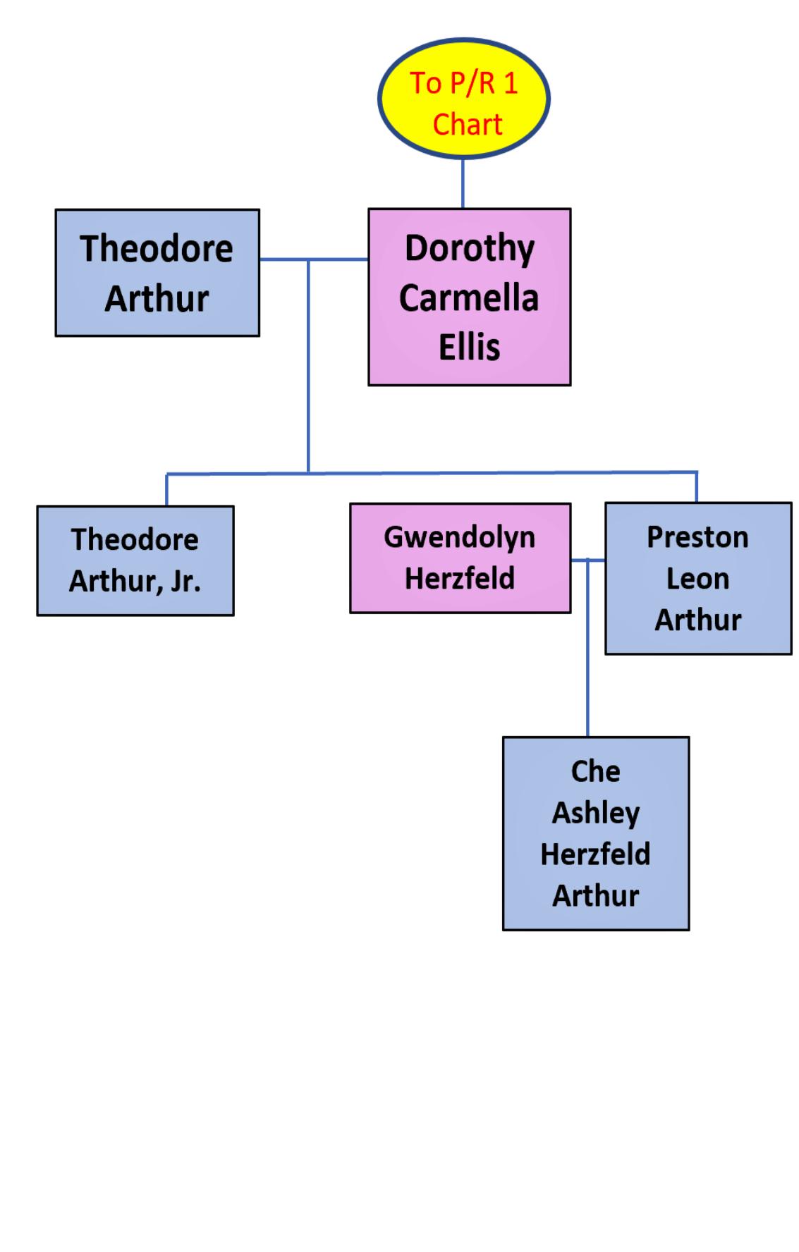 Arthur chart p/r descendants of theodore arthur and dorothy