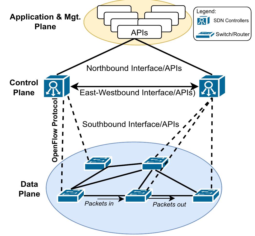 Software defined network architecture.