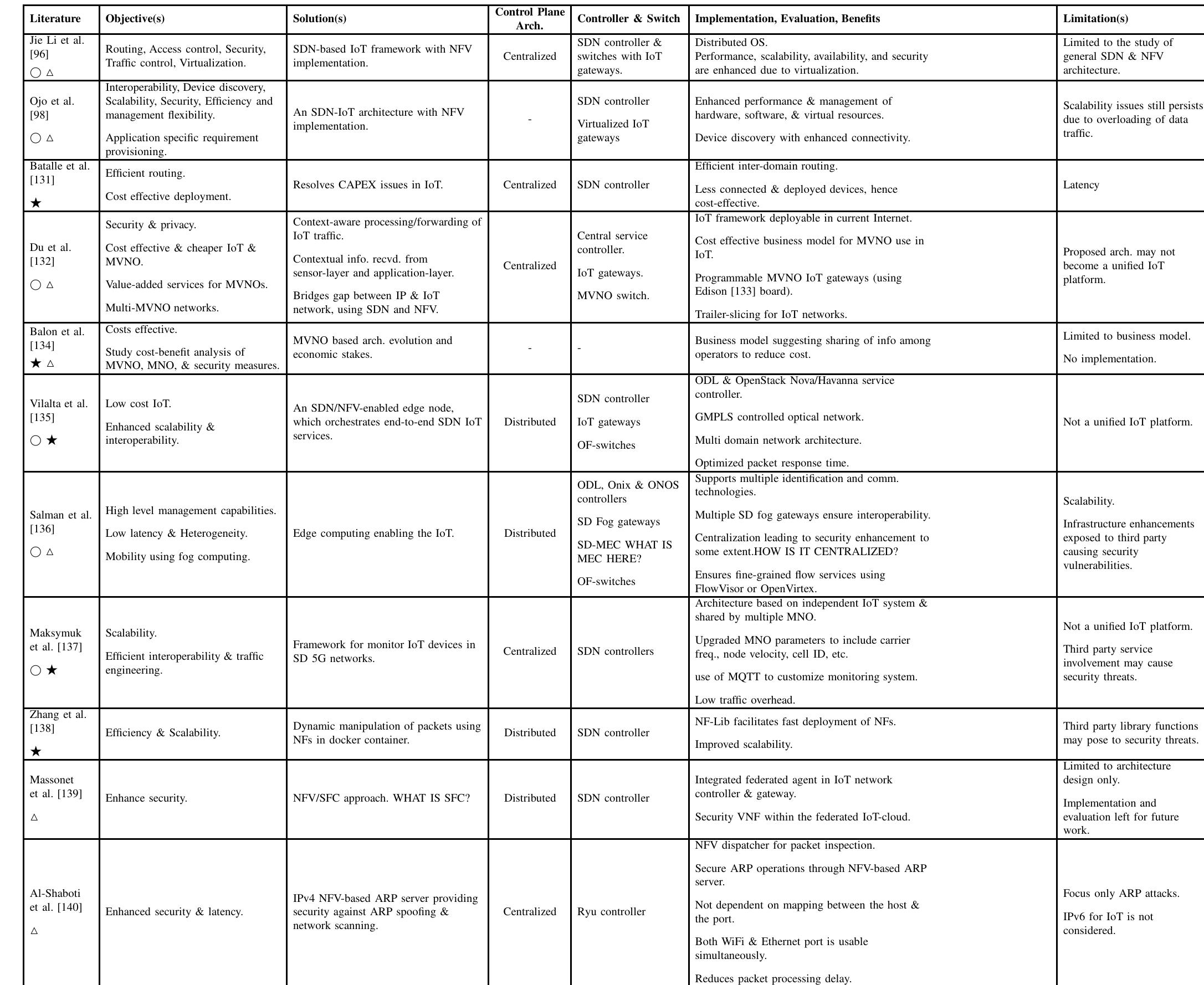 and a represent architecture, management and security