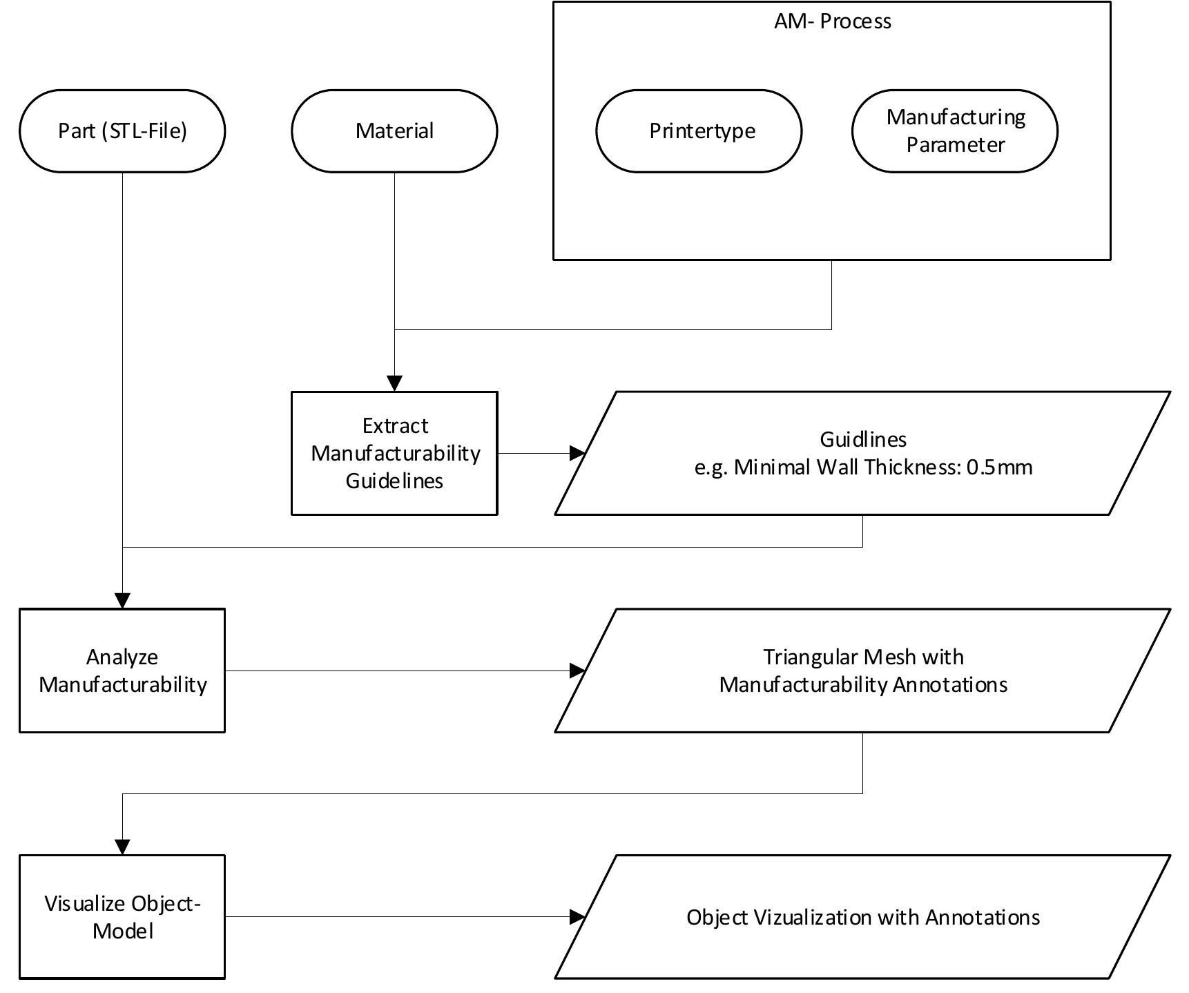 2: flow diagram depicting the procedure of the