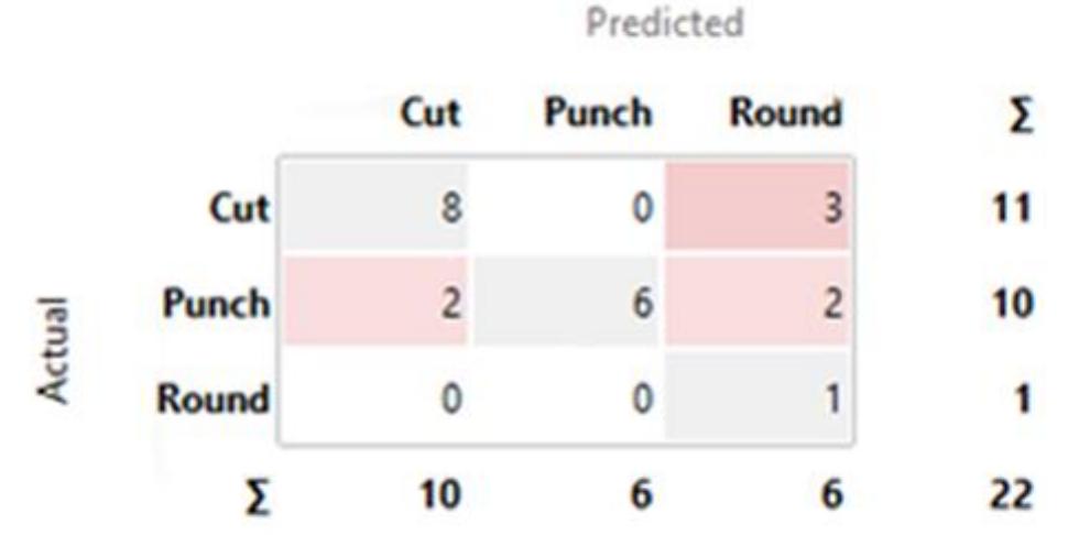 Confusion matrix for random forest on original feature