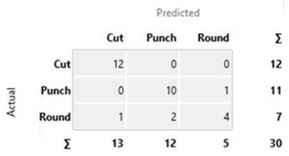 Confusion matrix for random forest on anova feature