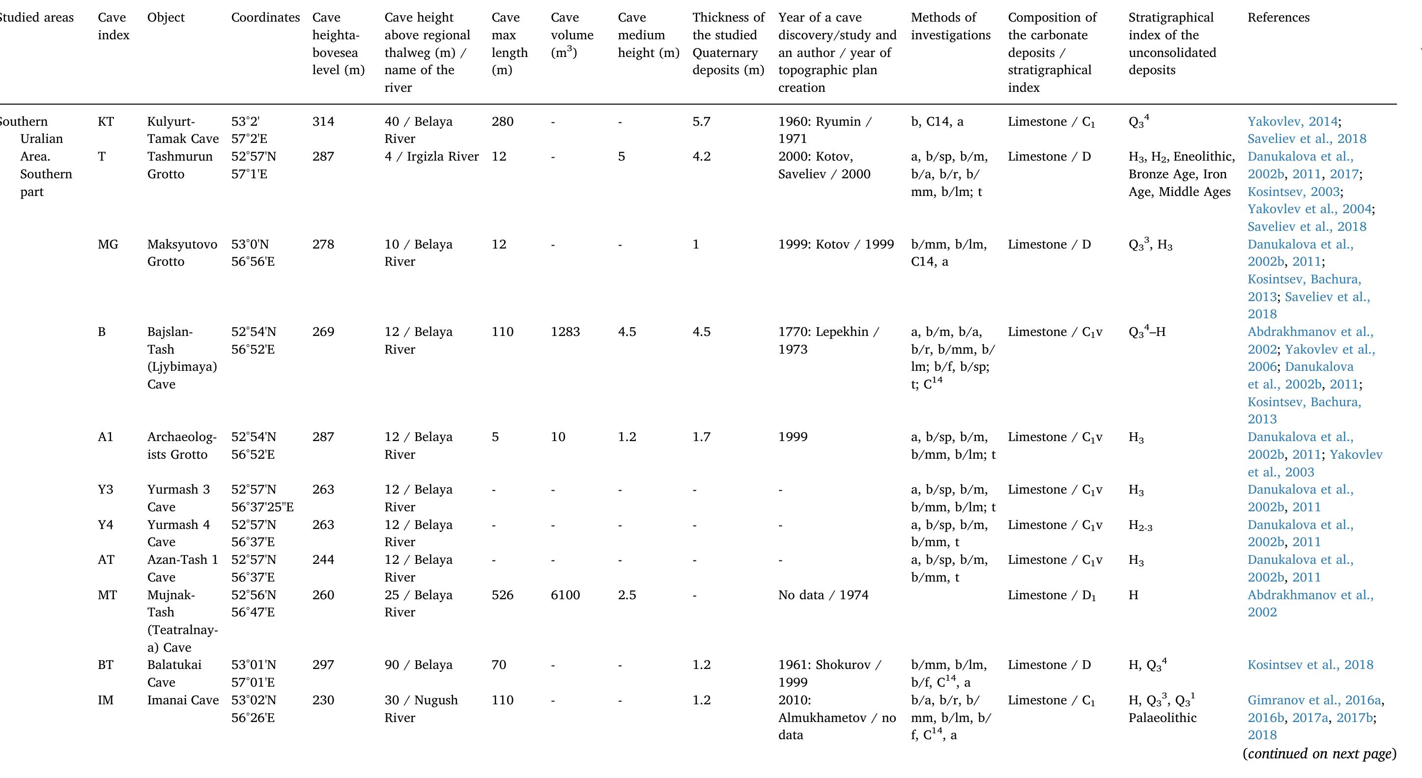 Table 3 - Quaternary deposits and biostratigraphy in caves