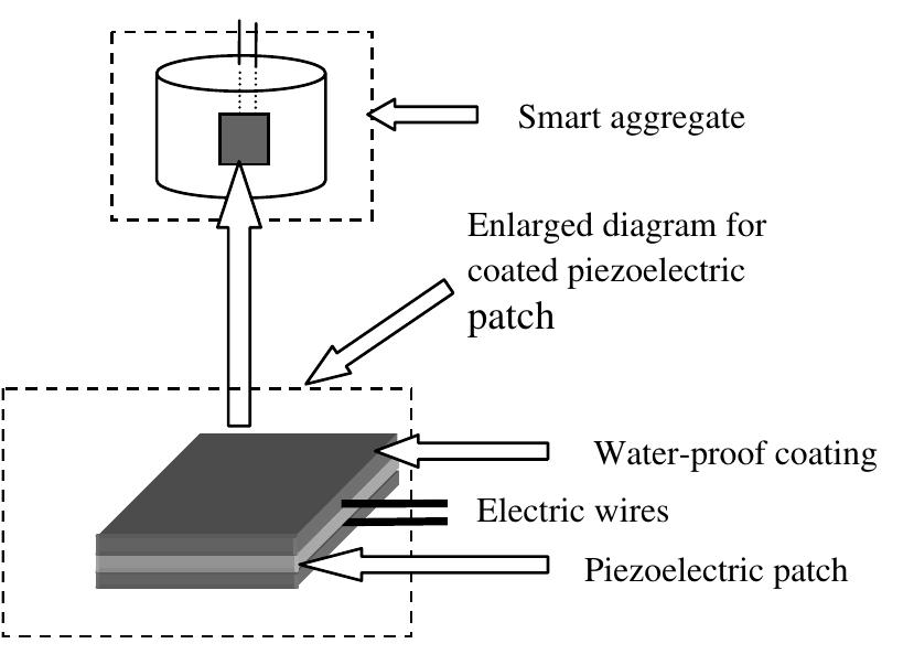 Block diagram of a smart aggregate. concrete early-age