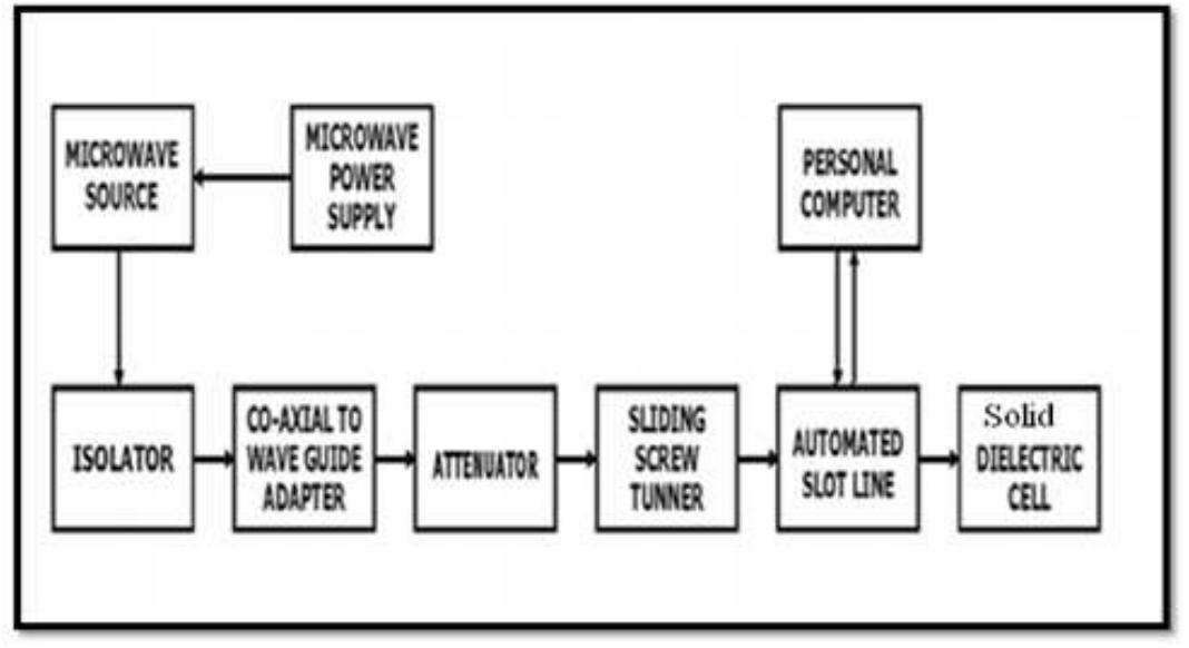 Block diagram of microwave c-band bench set up 2.2.2