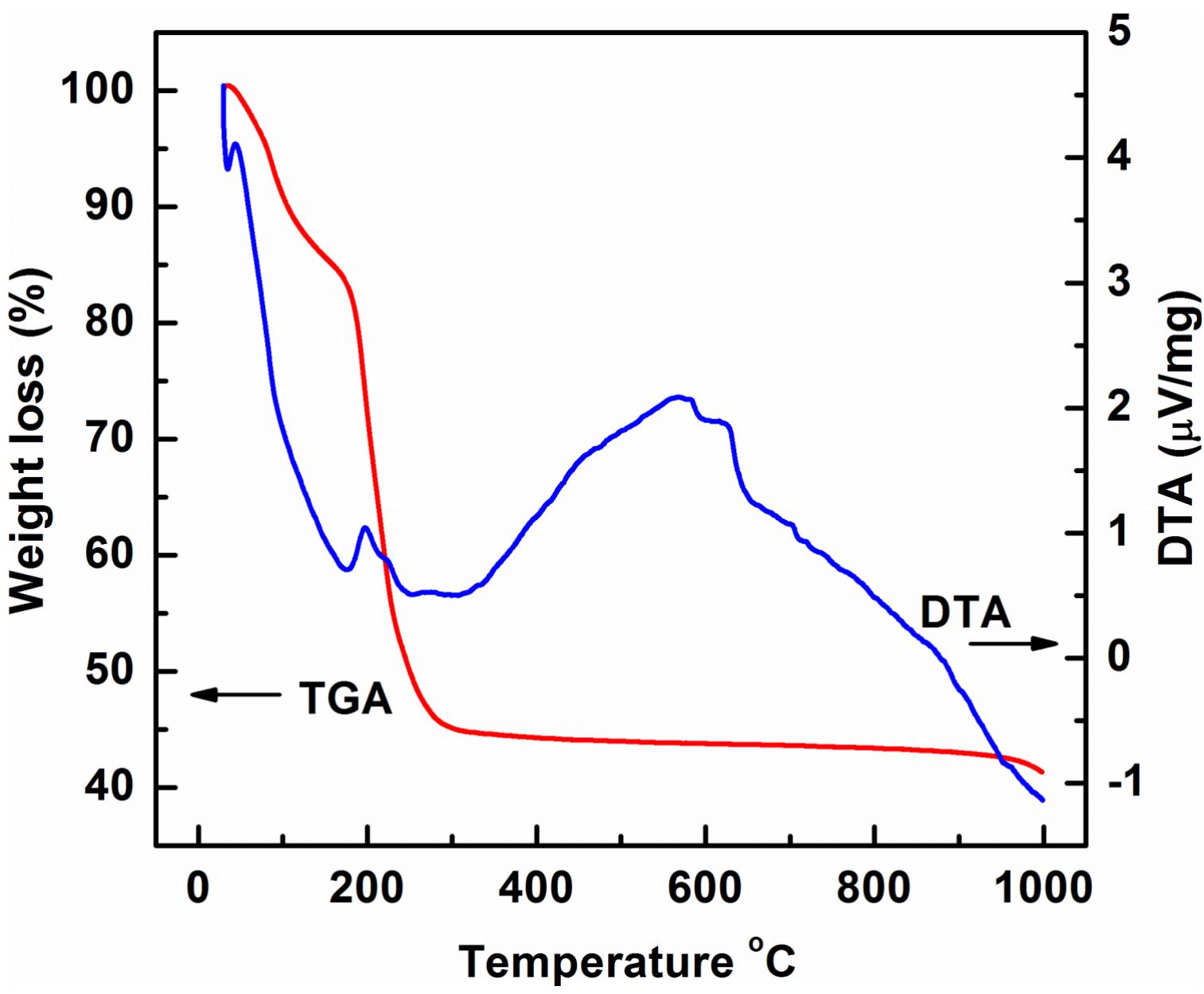 Tga-dta of as prepared nickel ferrite powder at 120 °c.