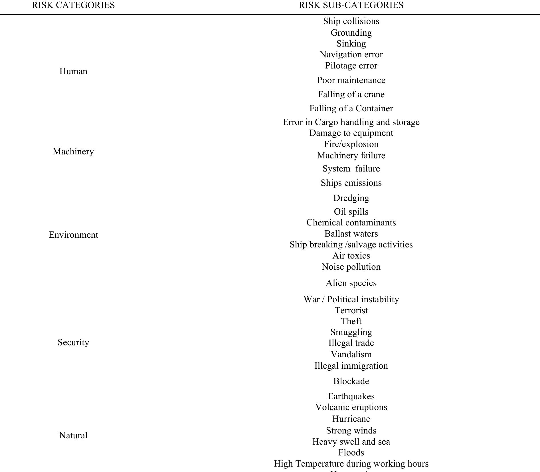 - taxonomy of risks in port container terminals
