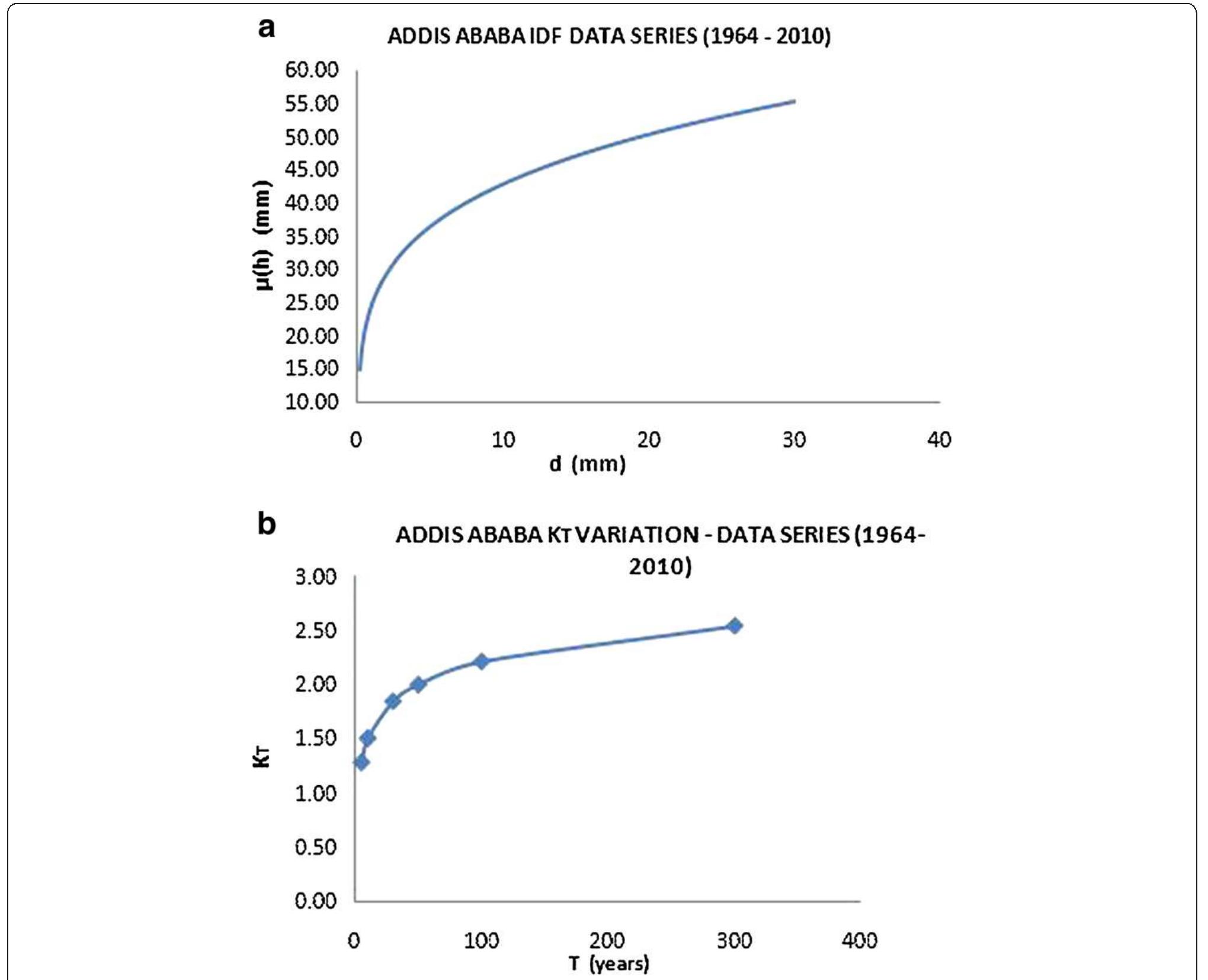 Idf curve for the city of addis ababa (a) and variation of